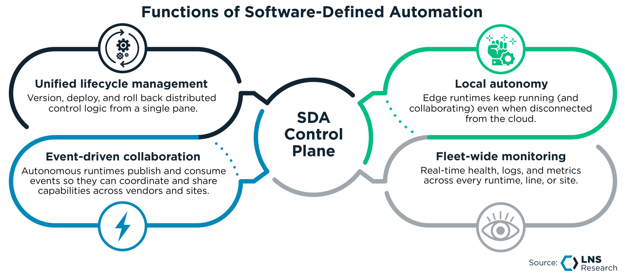 Software-Defined Automation: Surprise... It's Not About Cost Savings